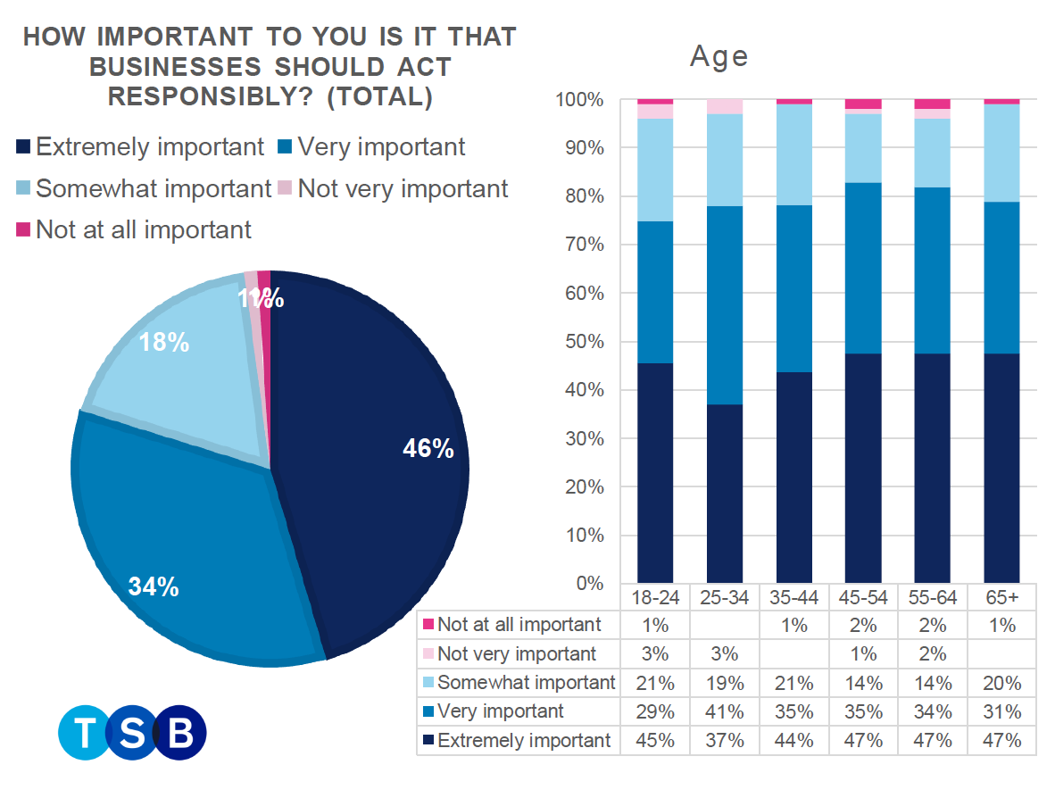 Consumer Polling shows the value of a simple, independent certification