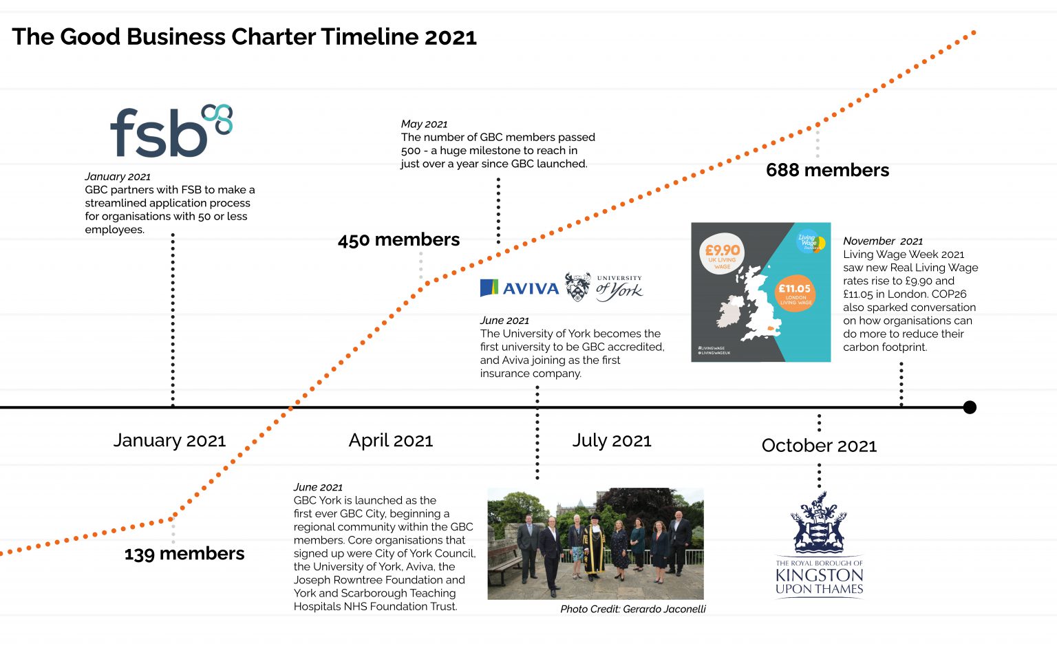 2021 in Review: A Monumental Year for GBC - Good Business Charter