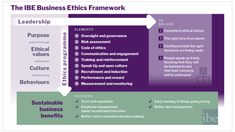 What is the Institute of Business Ethics - Good Business Charter
